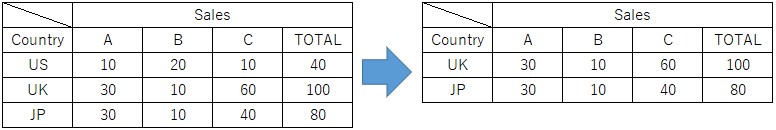 레코드를 필터링하여 총계의 절반을 차지하는 특정 열값 계정을 표시하는 방법 Tableau Software
